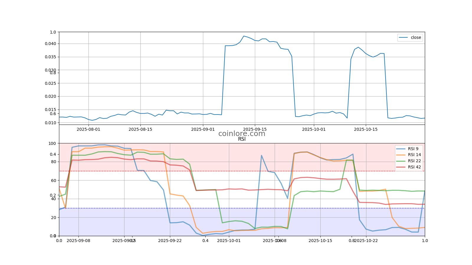 Governor DAO RSI indicator