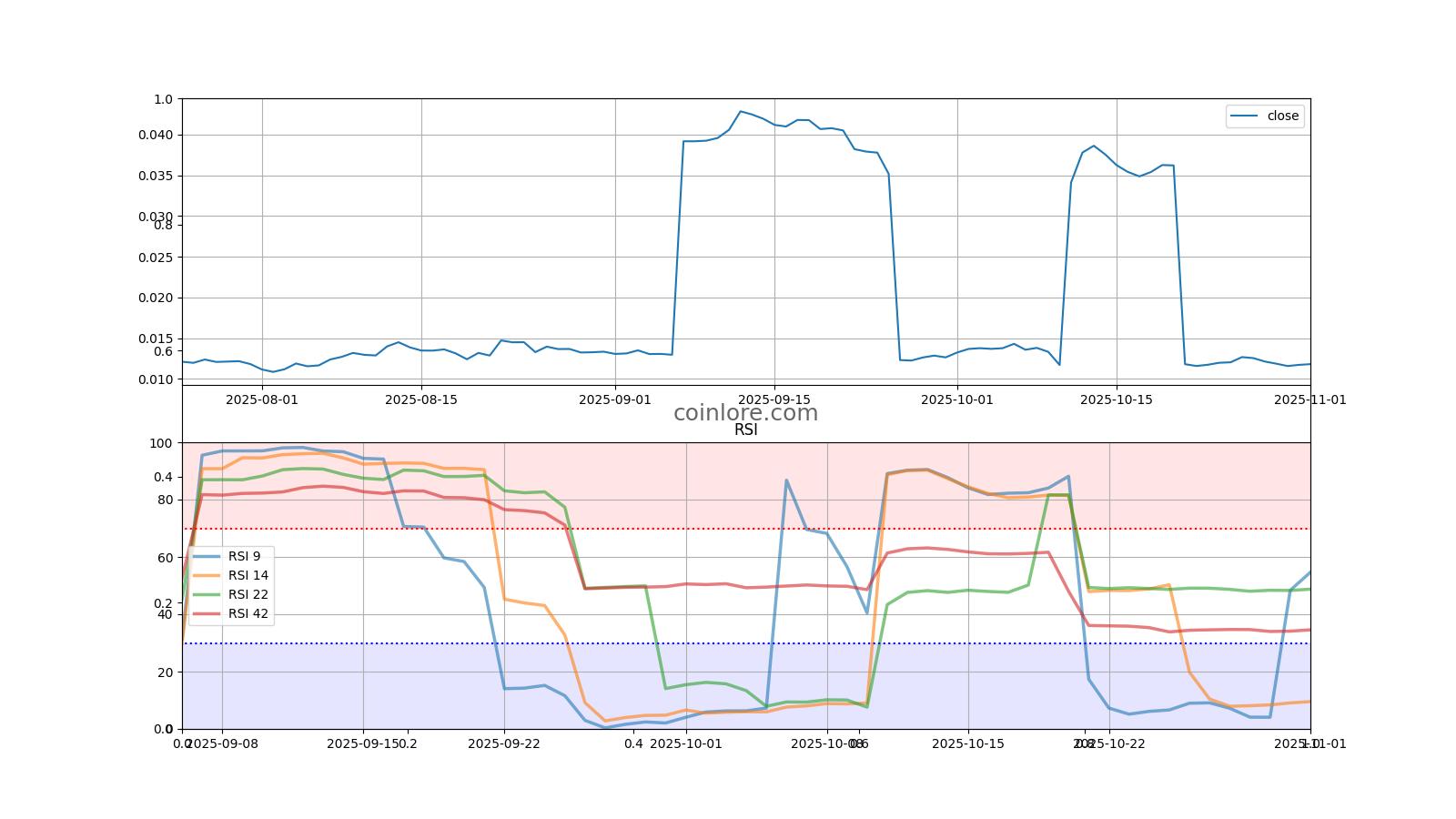 Governor DAO RSI indicator