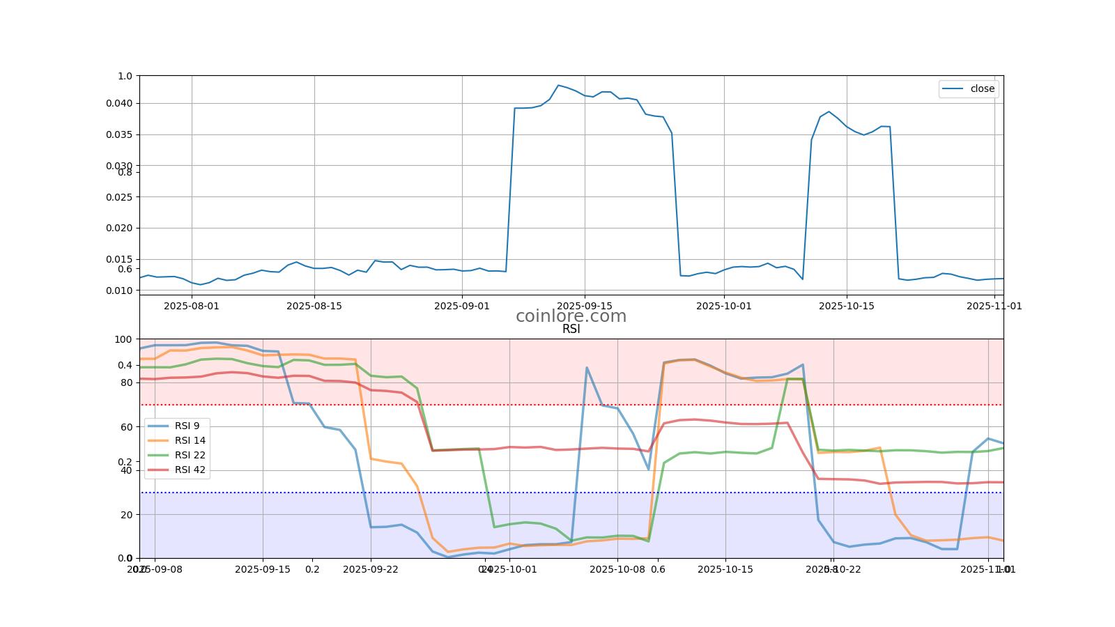 Governor DAO RSI indicator