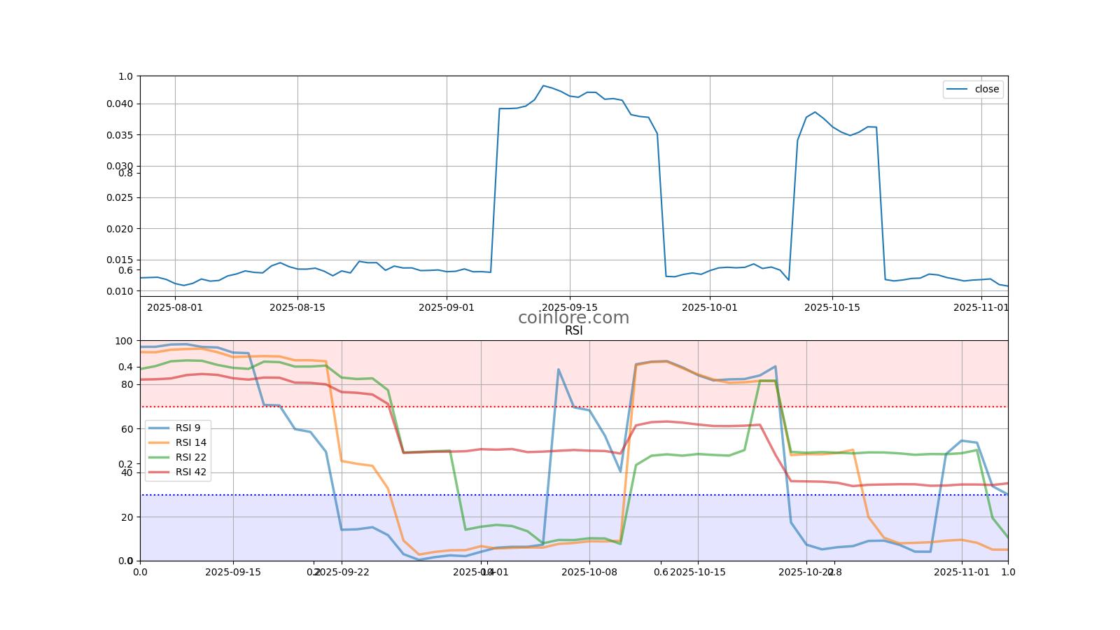 Governor DAO RSI indicator