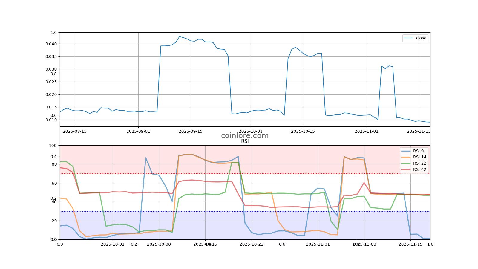 Governor DAO RSI indicator