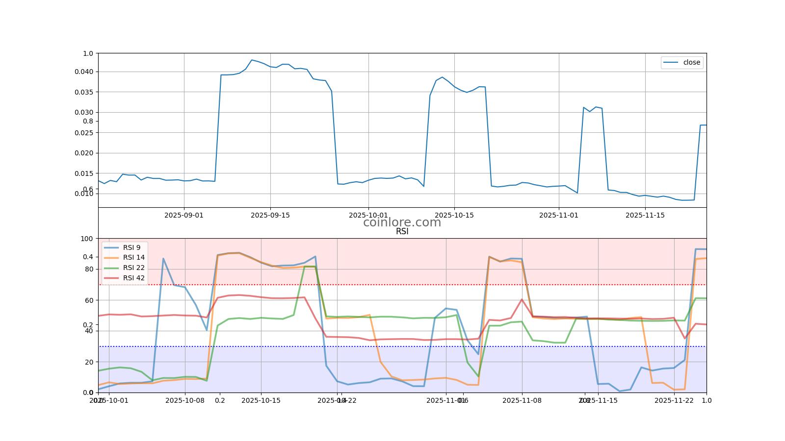 Governor DAO RSI indicator
