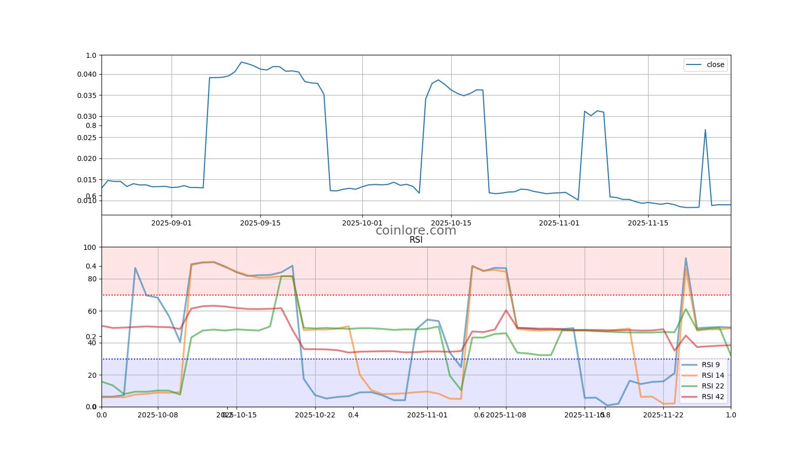 Governor DAO RSI indicator