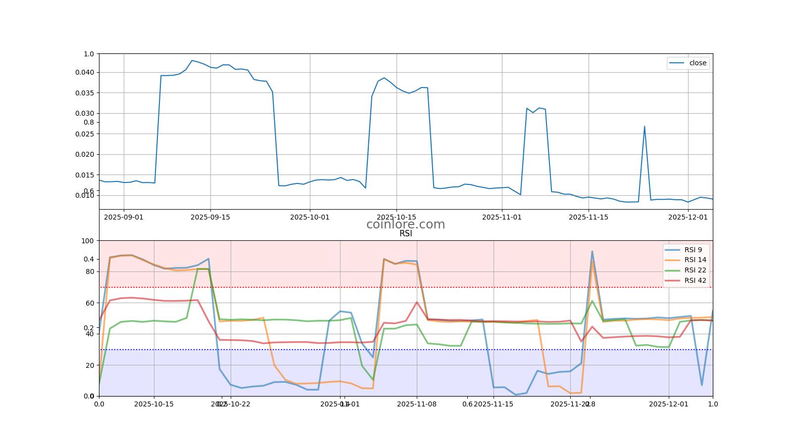 Governor DAO RSI indicator