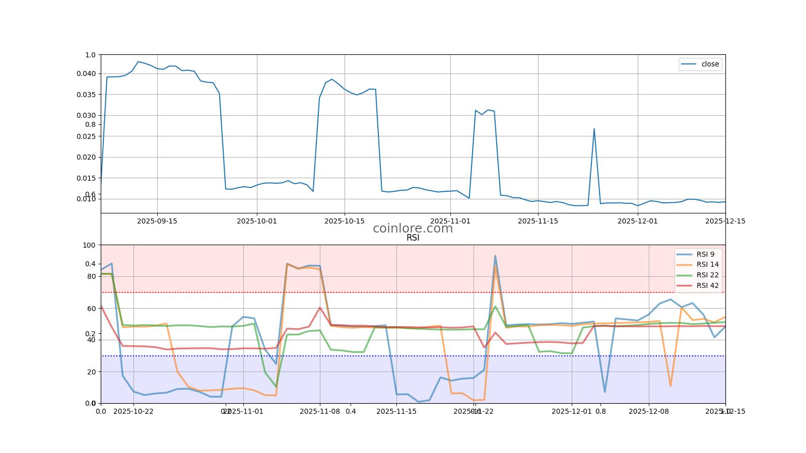 Governor DAO RSI indicator