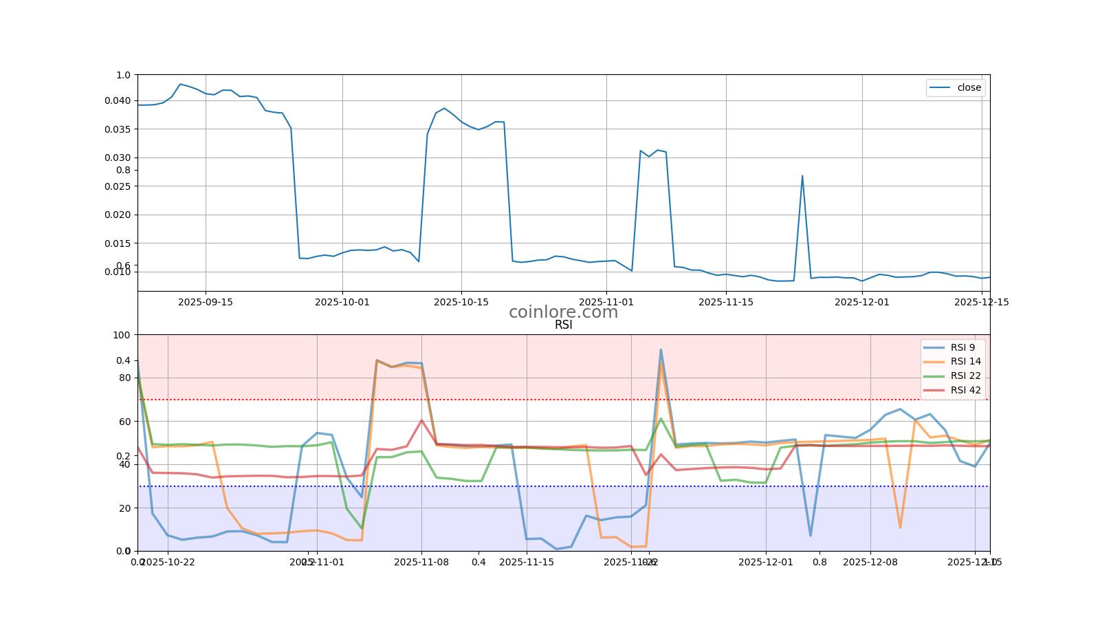 Governor DAO RSI indicator