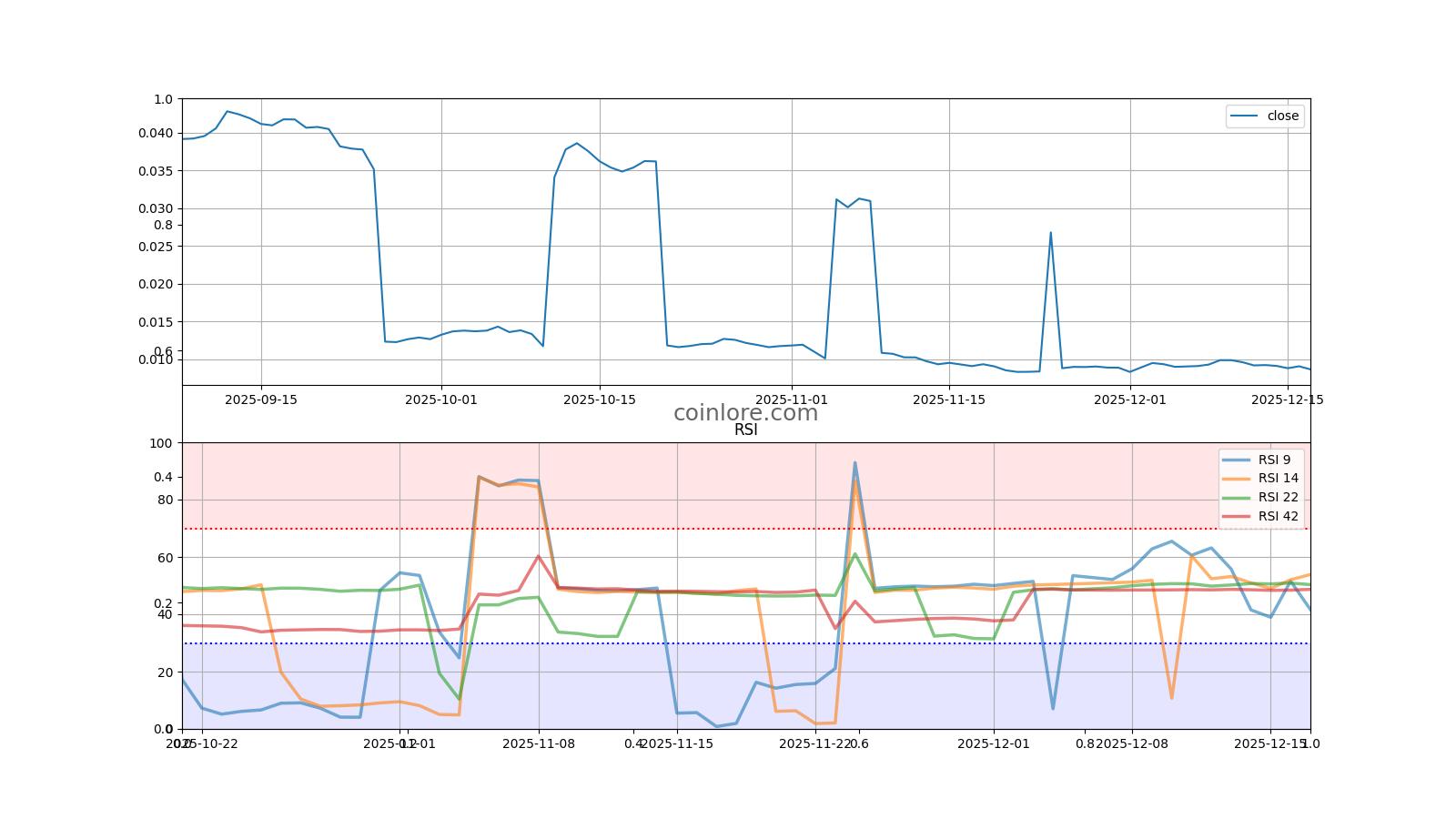Governor DAO RSI indicator