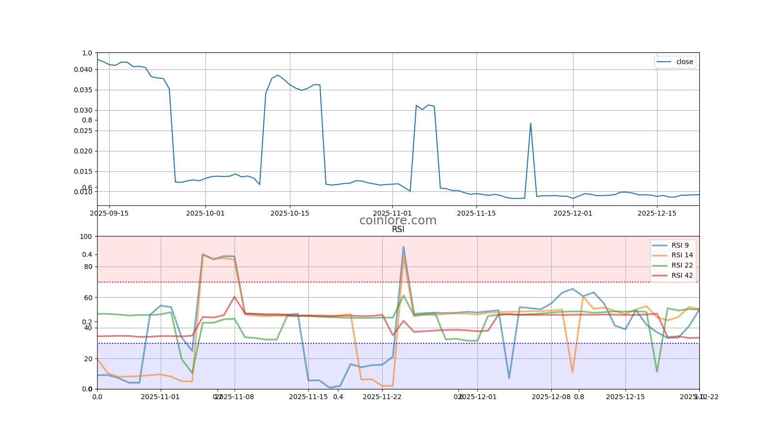 Governor DAO RSI indicator