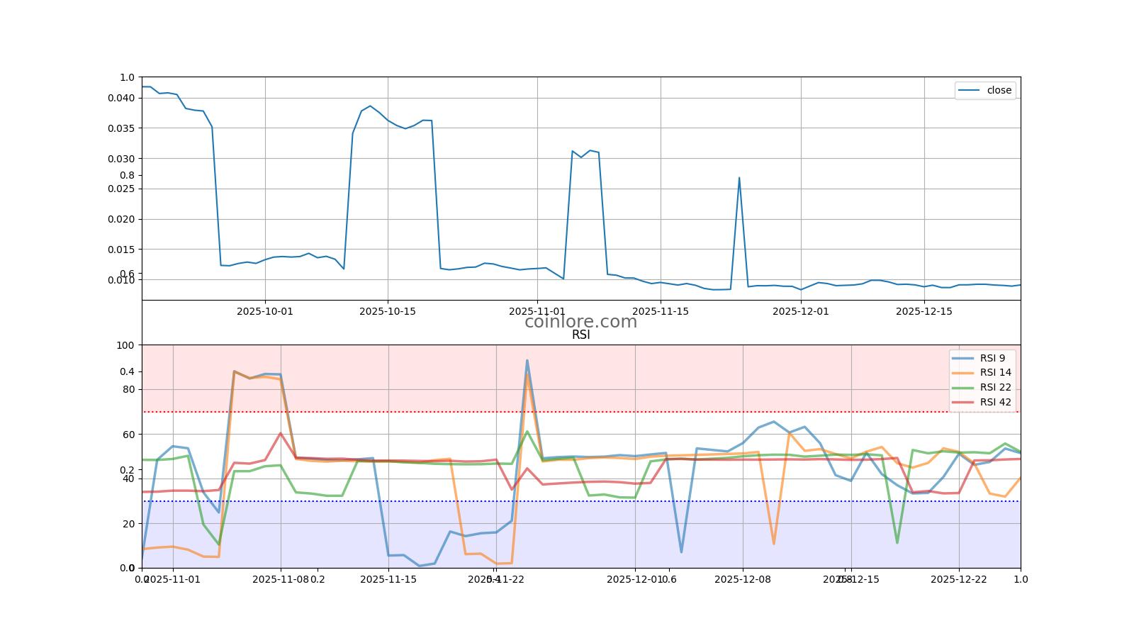 Governor DAO RSI indicator