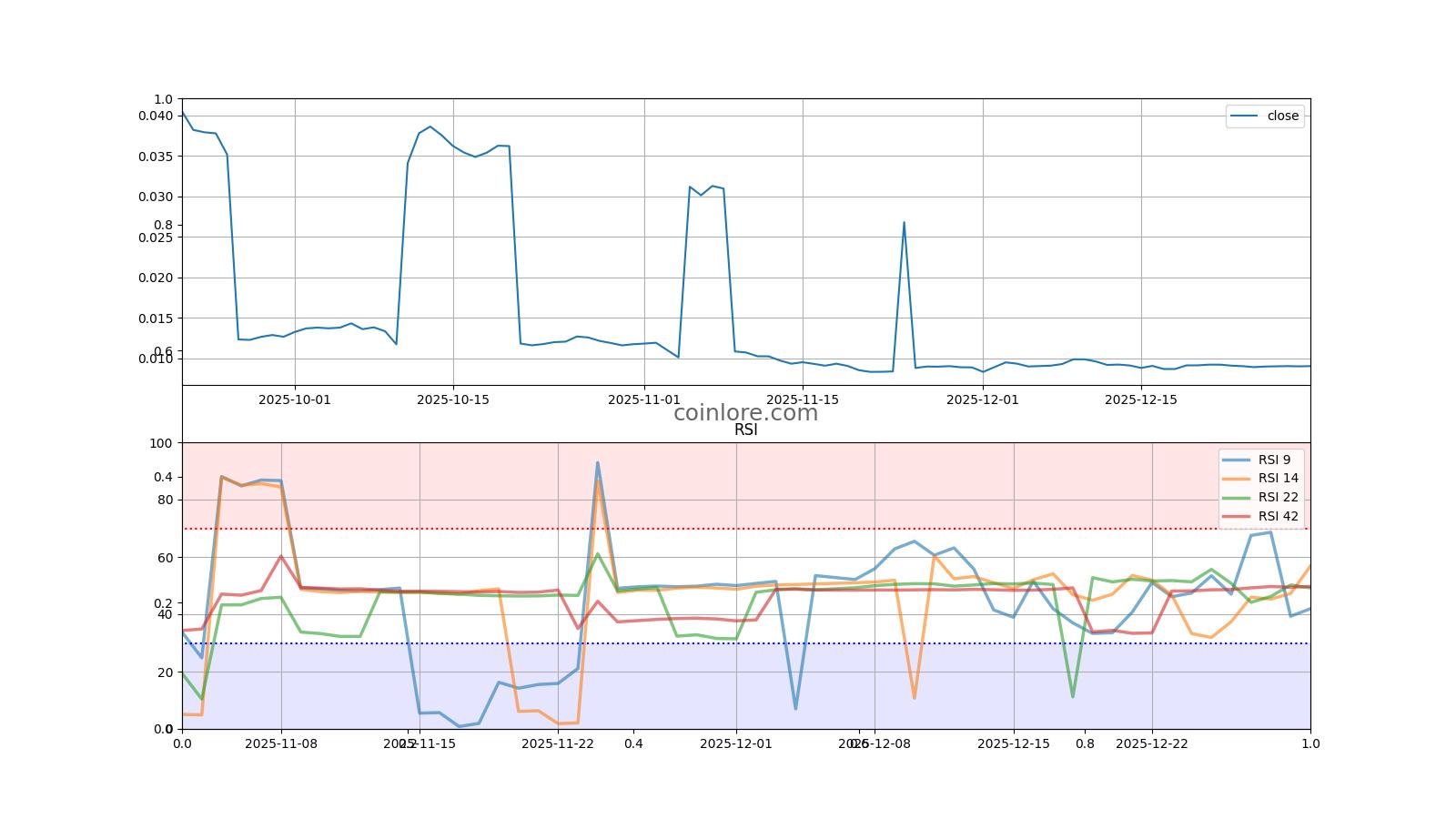 Governor DAO RSI indicator