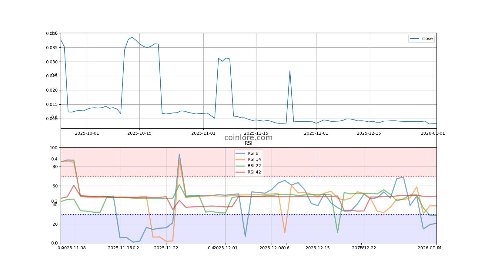 Governor DAO RSI indicator
