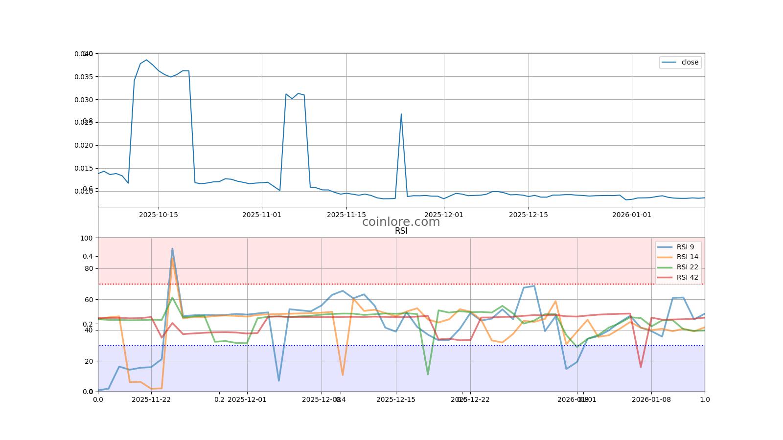Governor DAO RSI indicator