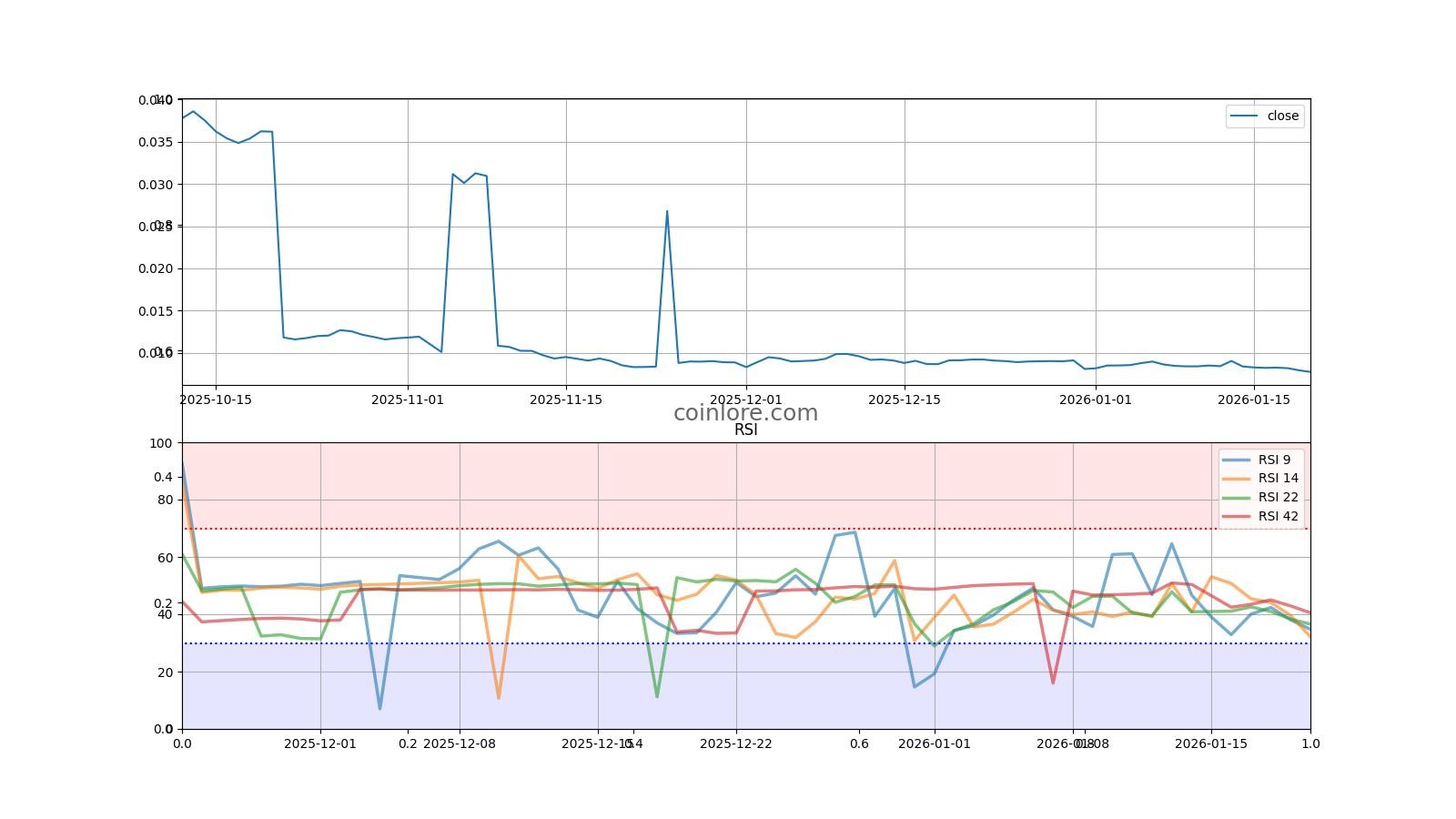Governor DAO RSI indicator
