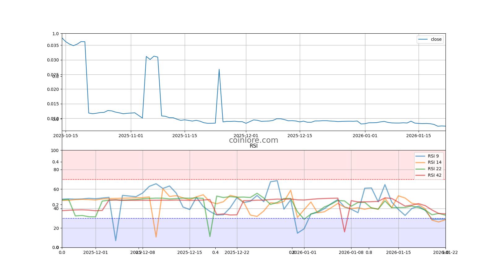 Governor DAO RSI indicator