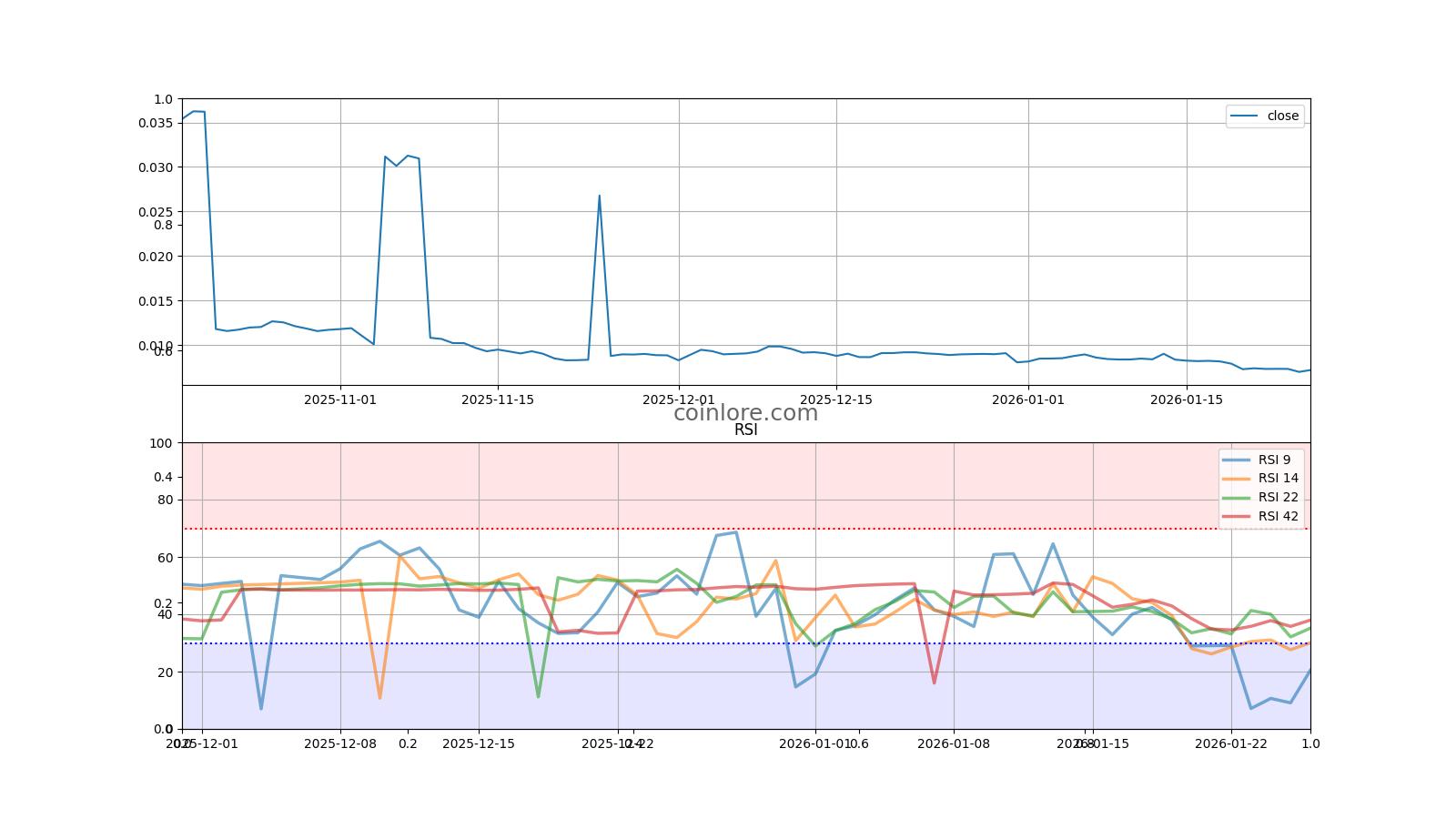 Governor DAO RSI indicator