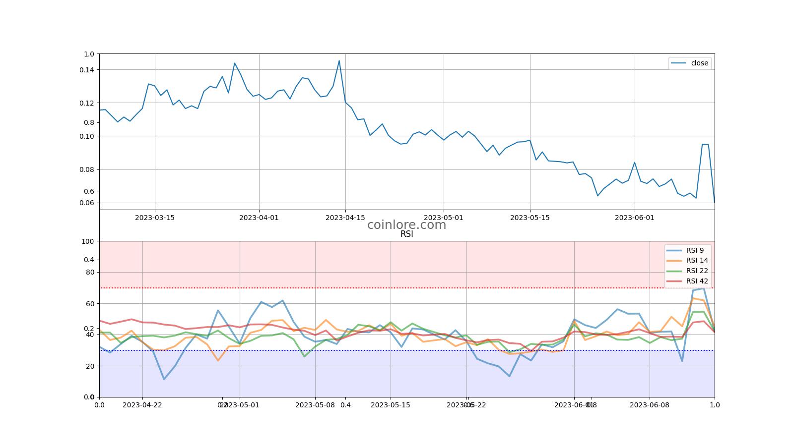 Governor DAO RSI indicator