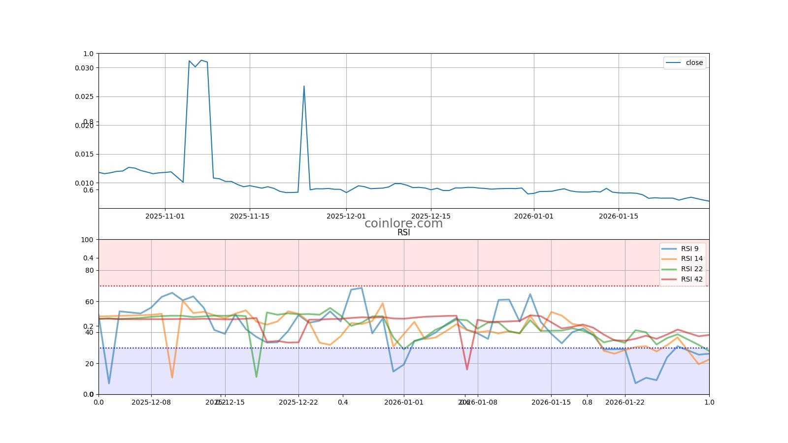 Governor DAO RSI indicator