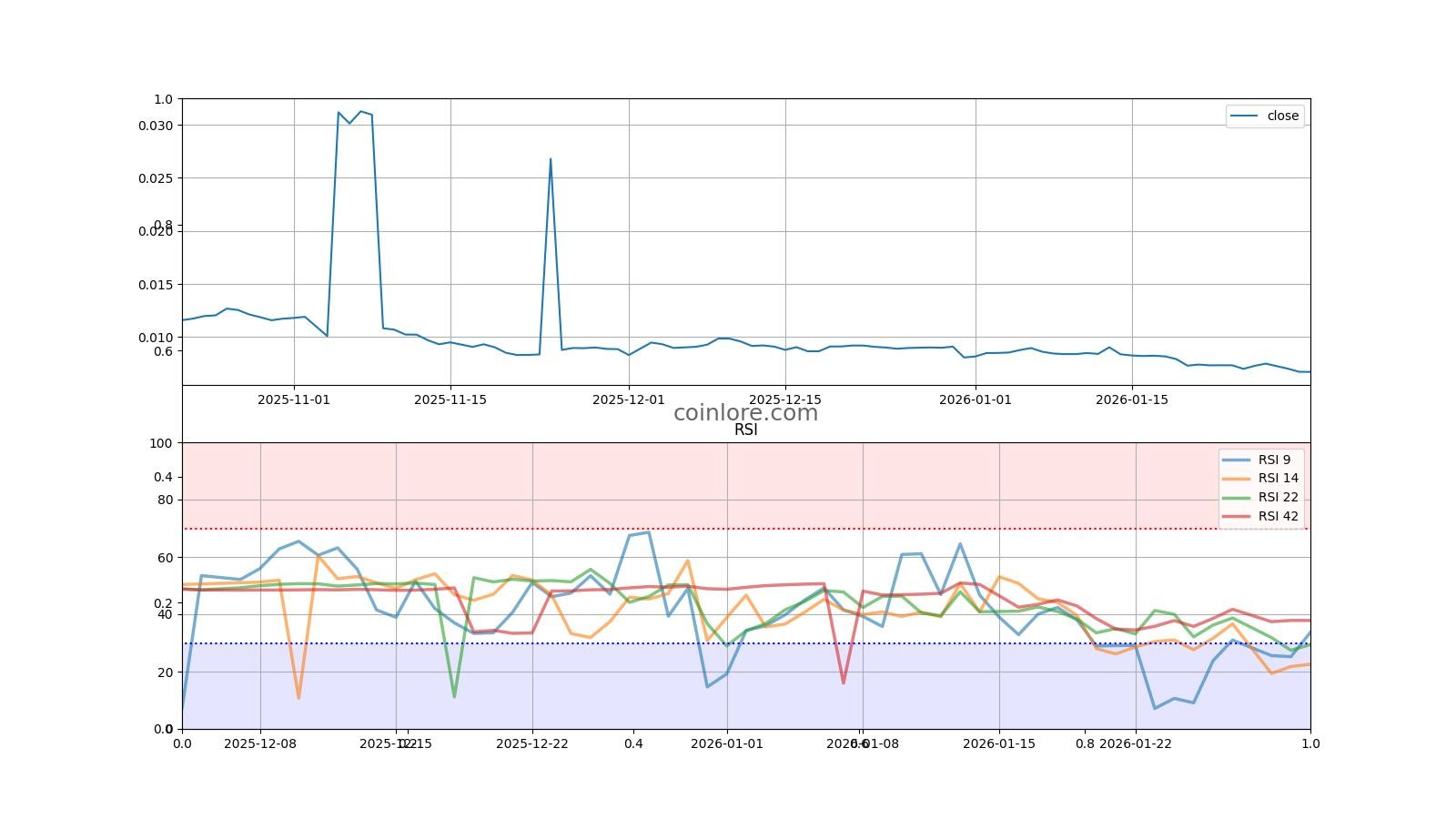 Governor DAO RSI indicator