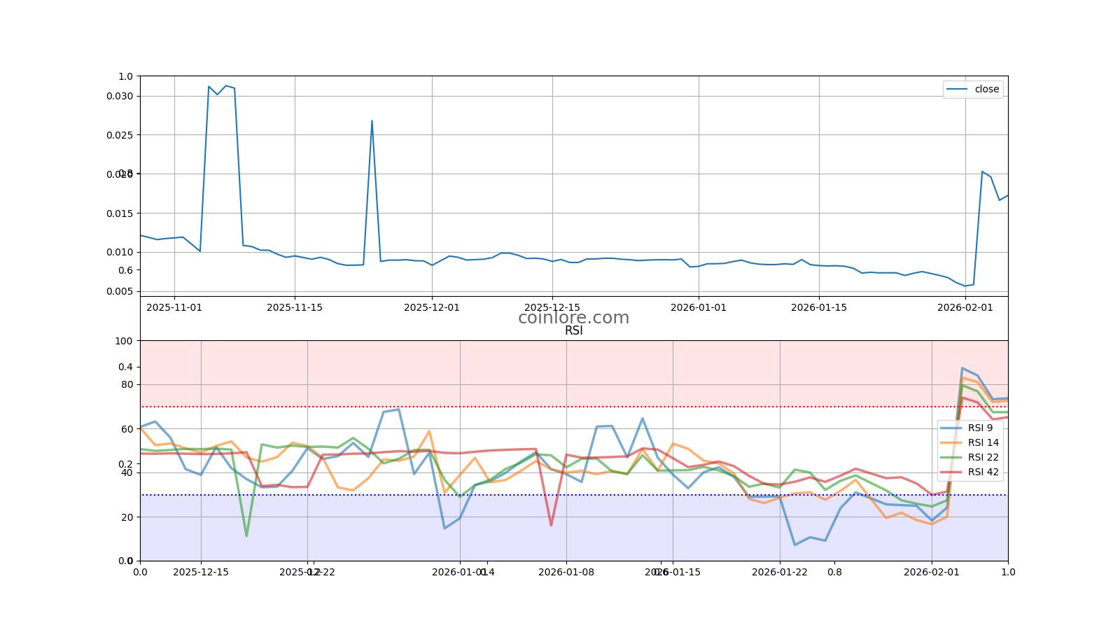 Governor DAO RSI indicator