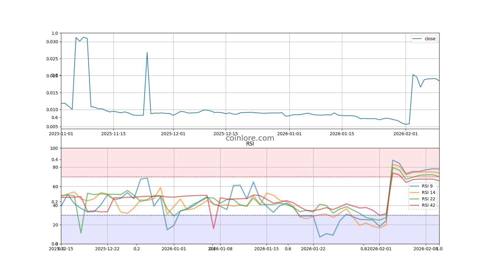 Governor DAO RSI indicator