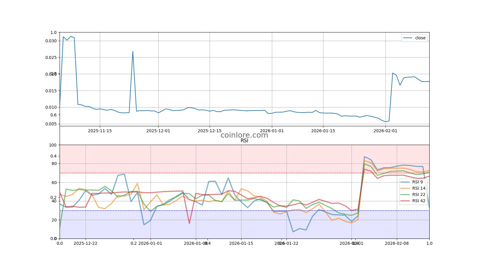 Governor DAO RSI indicator