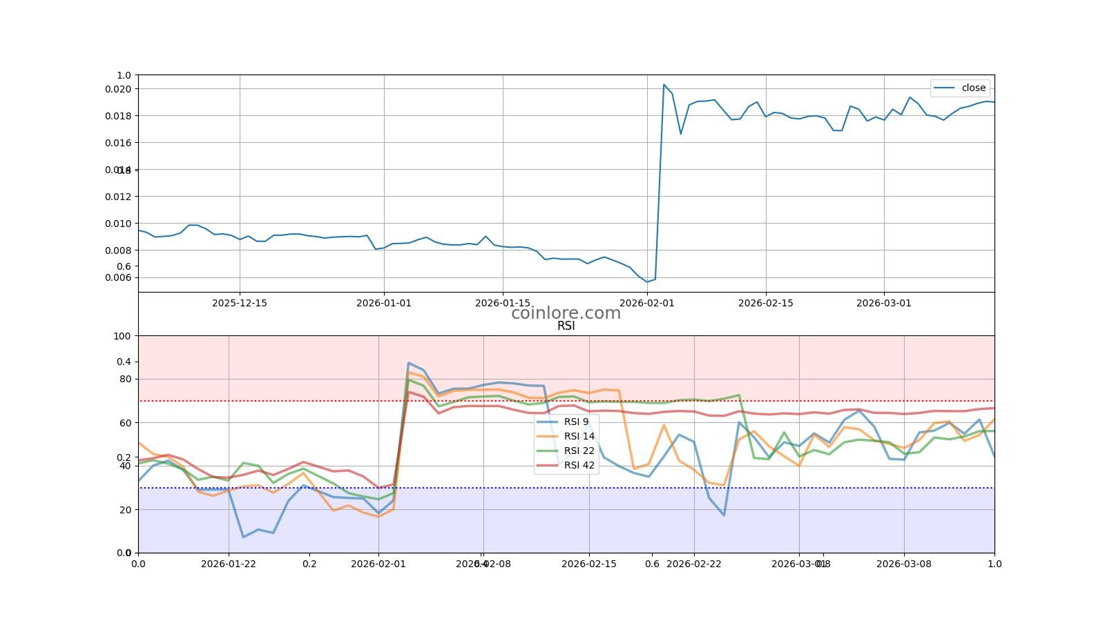 Governor DAO RSI indicator