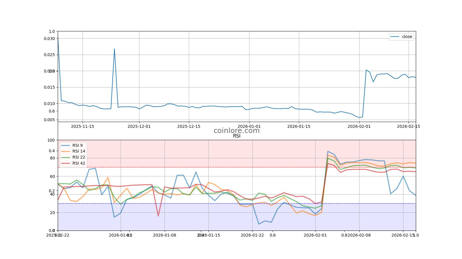 Governor DAO RSI indicator