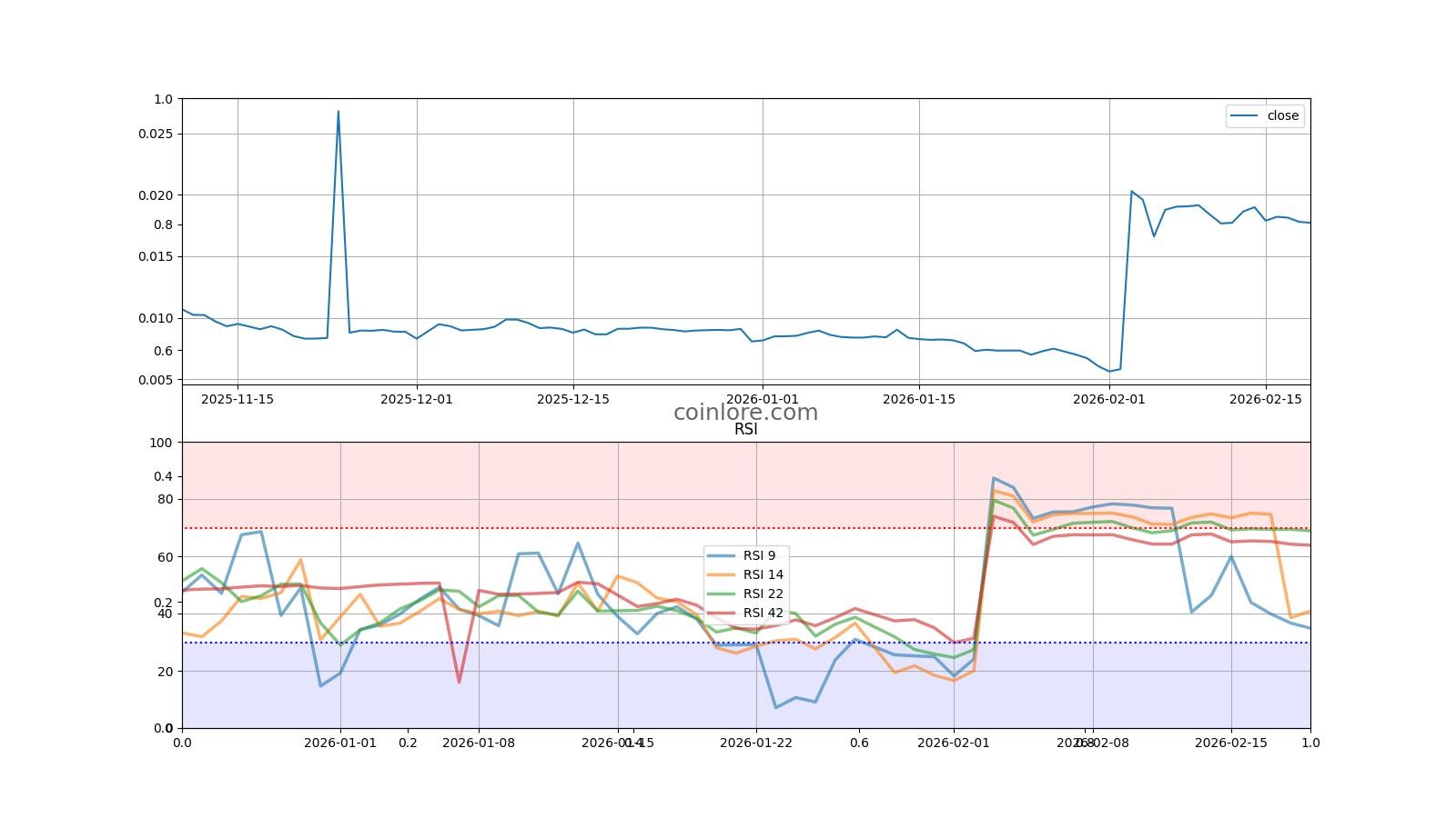 Governor DAO RSI indicator