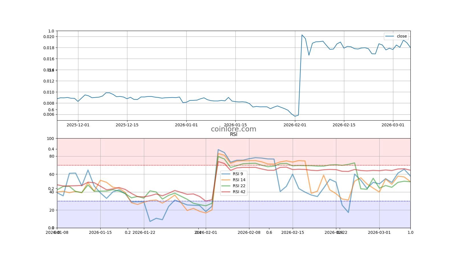 Governor DAO RSI indicator