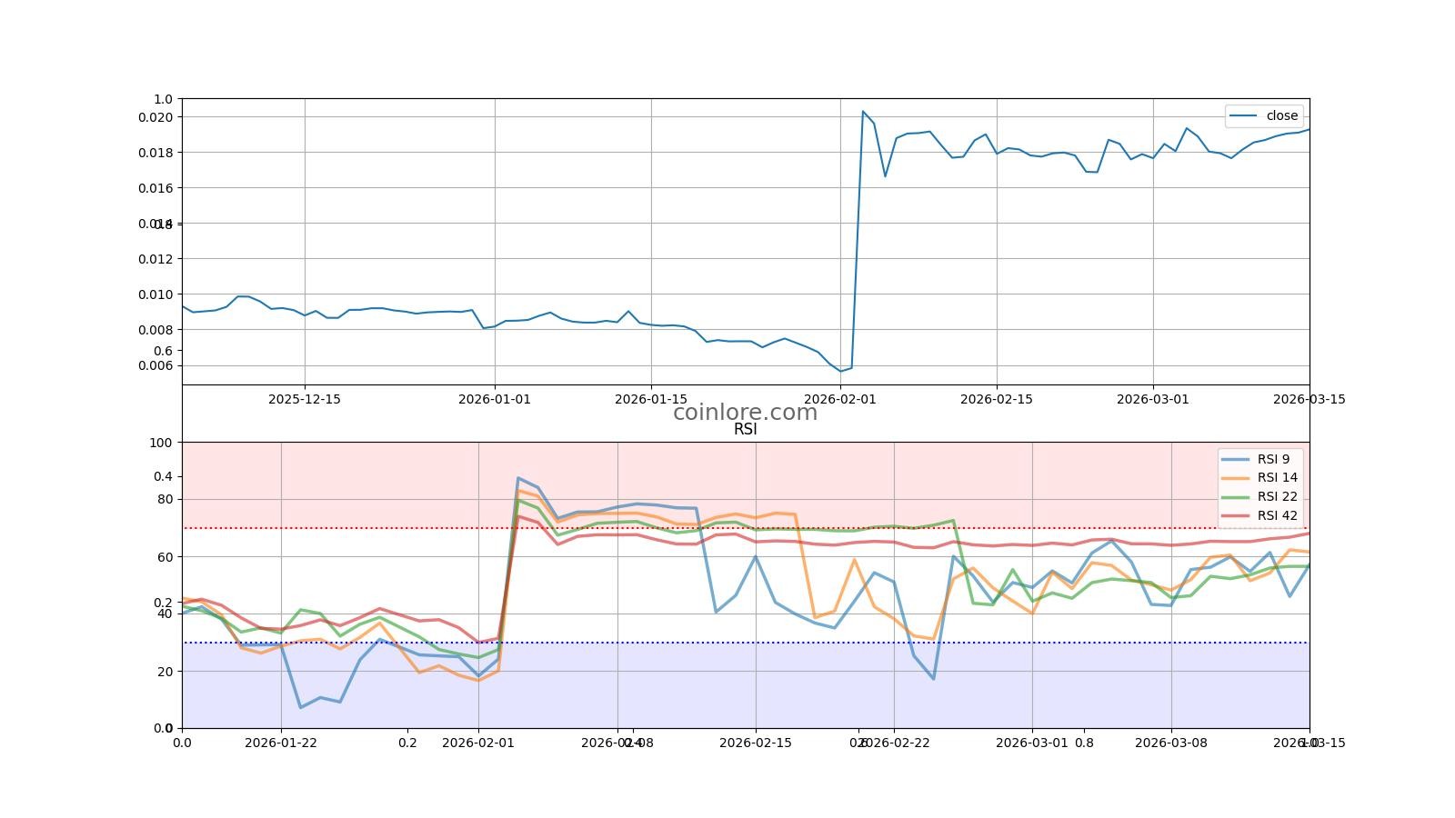 Governor DAO RSI indicator
