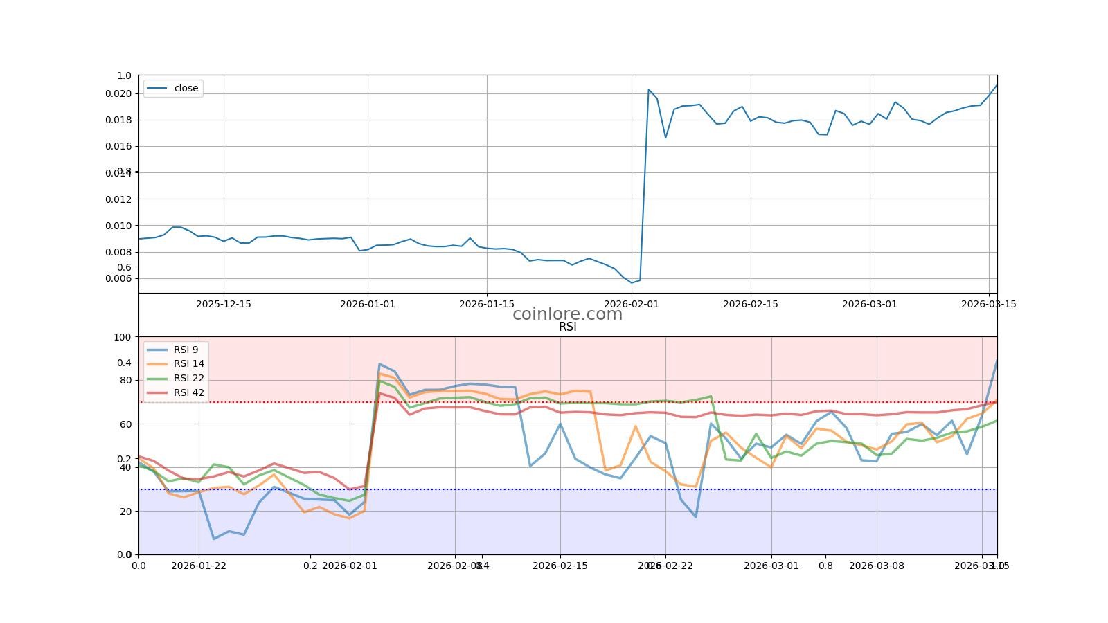Governor DAO RSI indicator