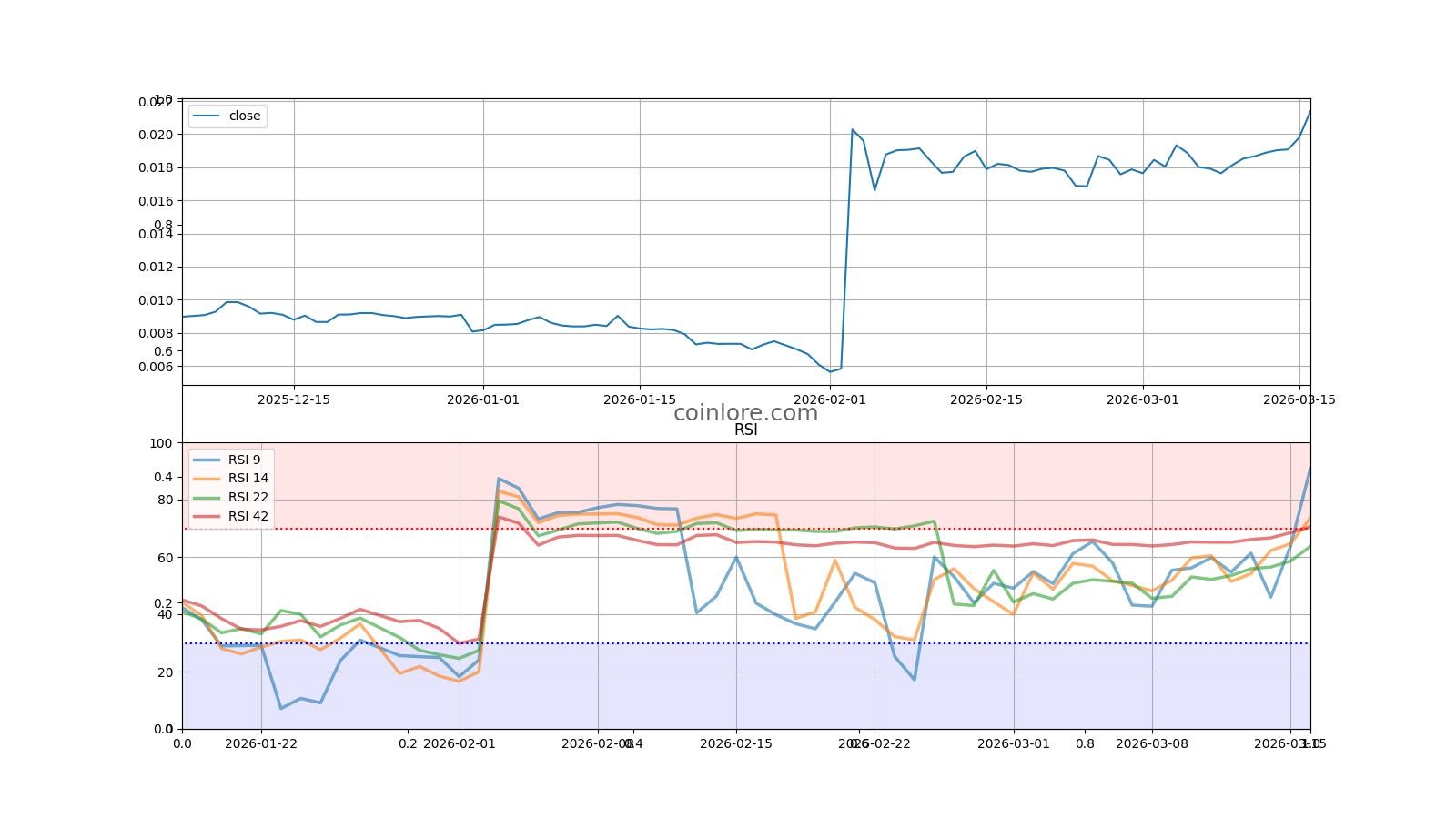 Governor DAO RSI indicator
