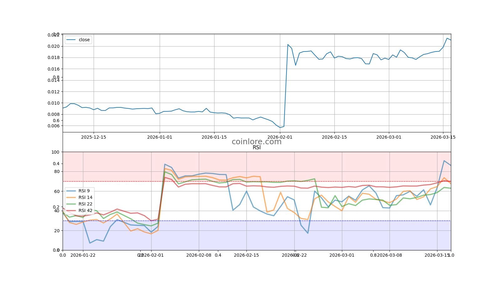 Governor DAO RSI indicator