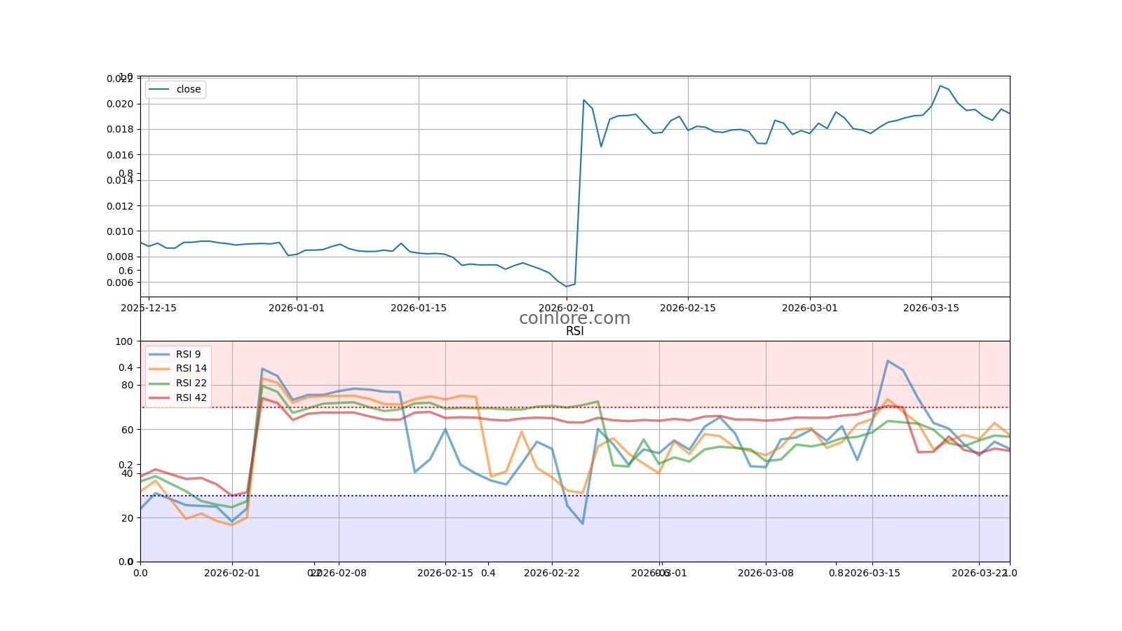 Governor DAO RSI indicator