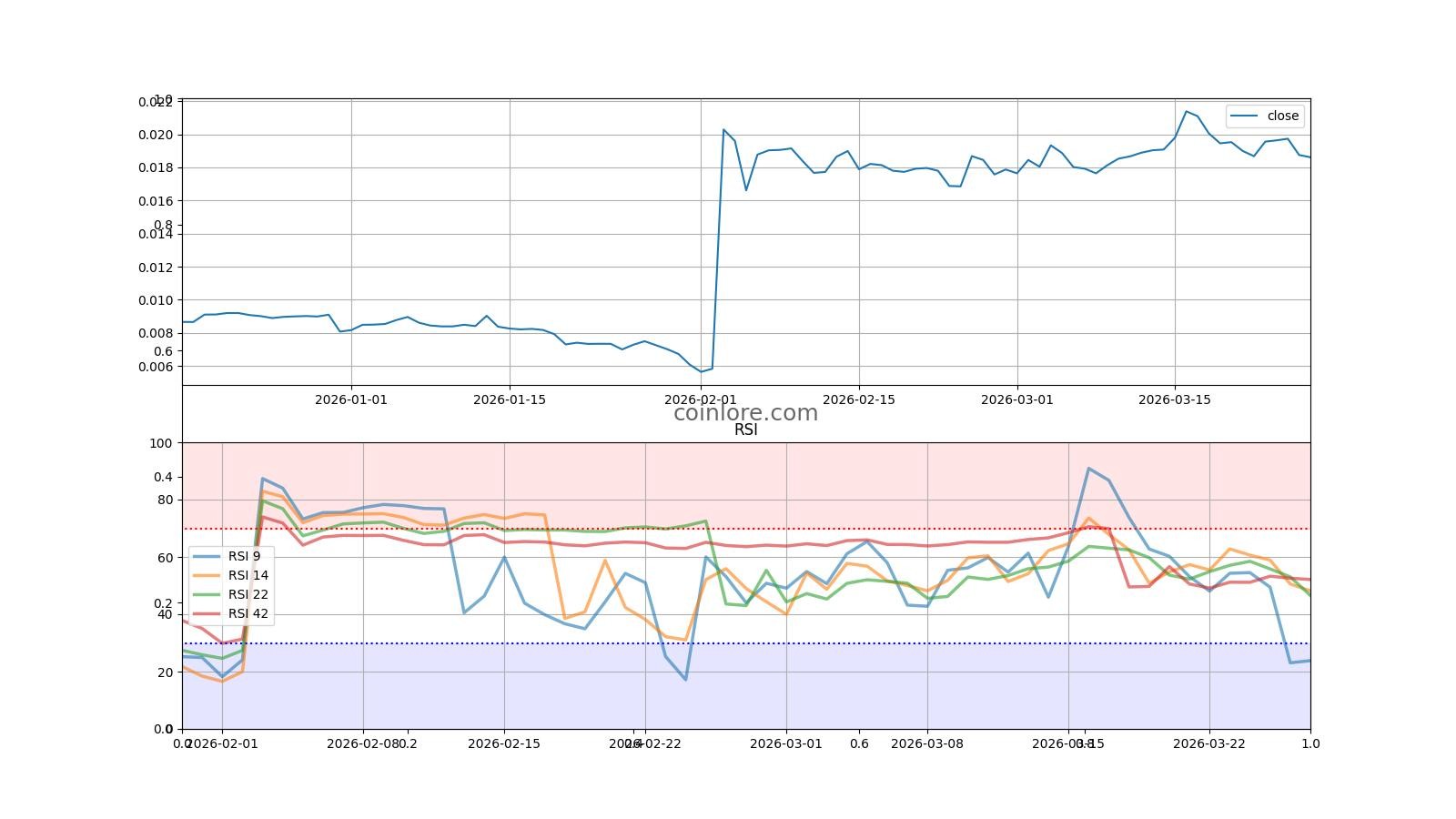Governor DAO RSI indicator