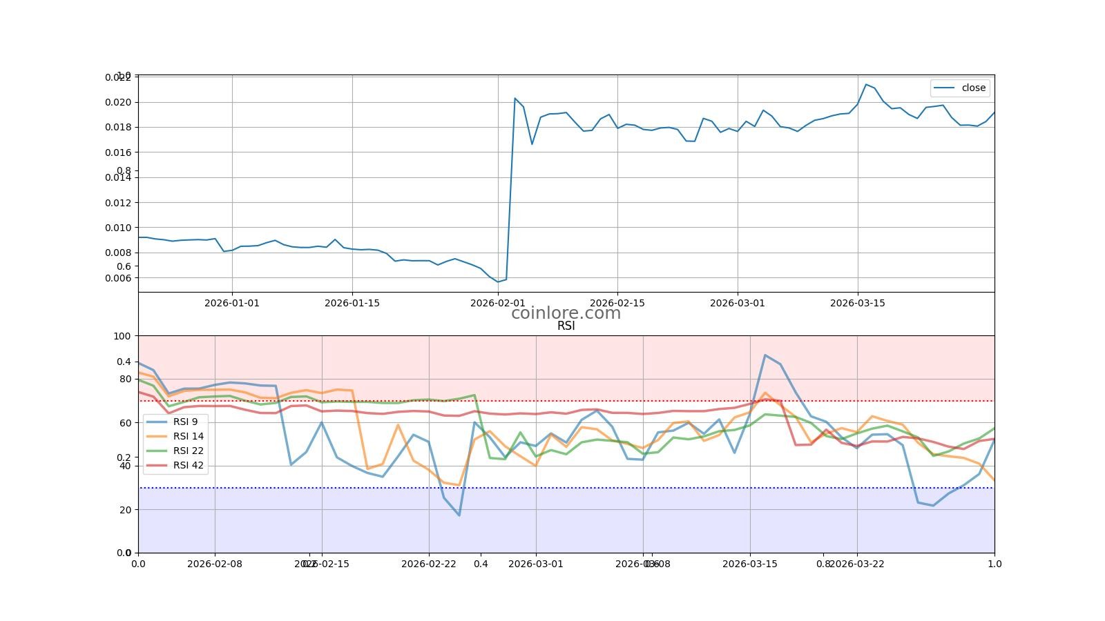 Governor DAO RSI indicator
