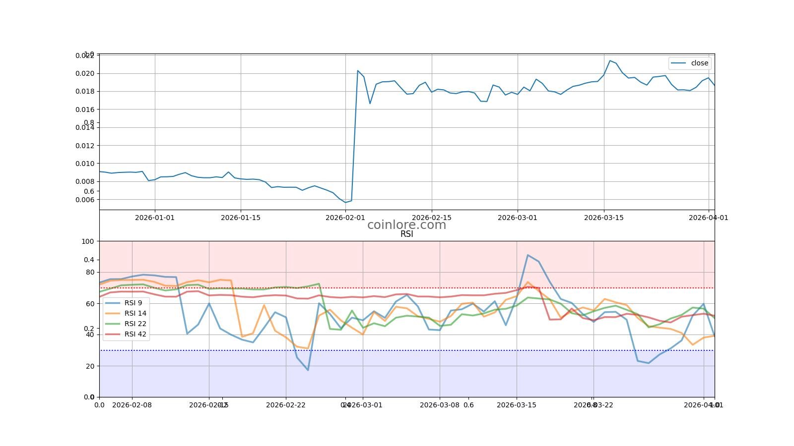 Governor DAO RSI indicator
