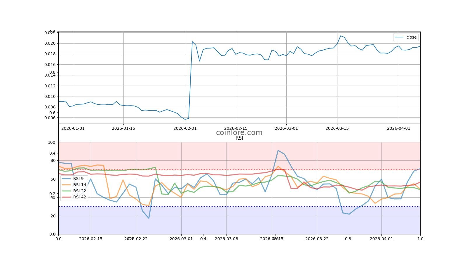 Governor DAO RSI indicator