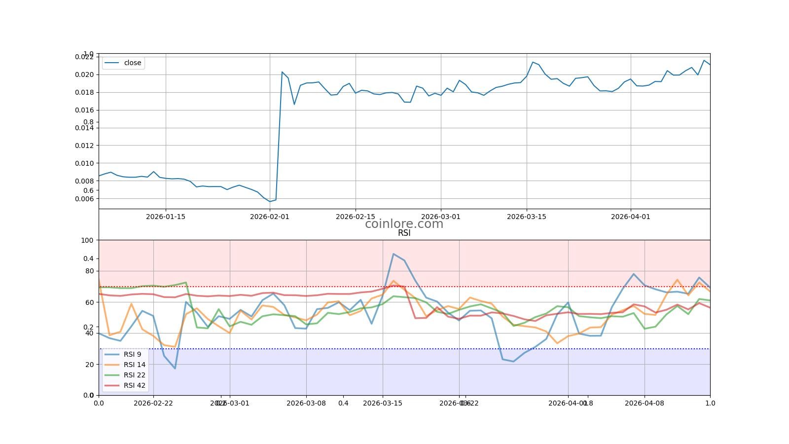 Governor DAO RSI indicator