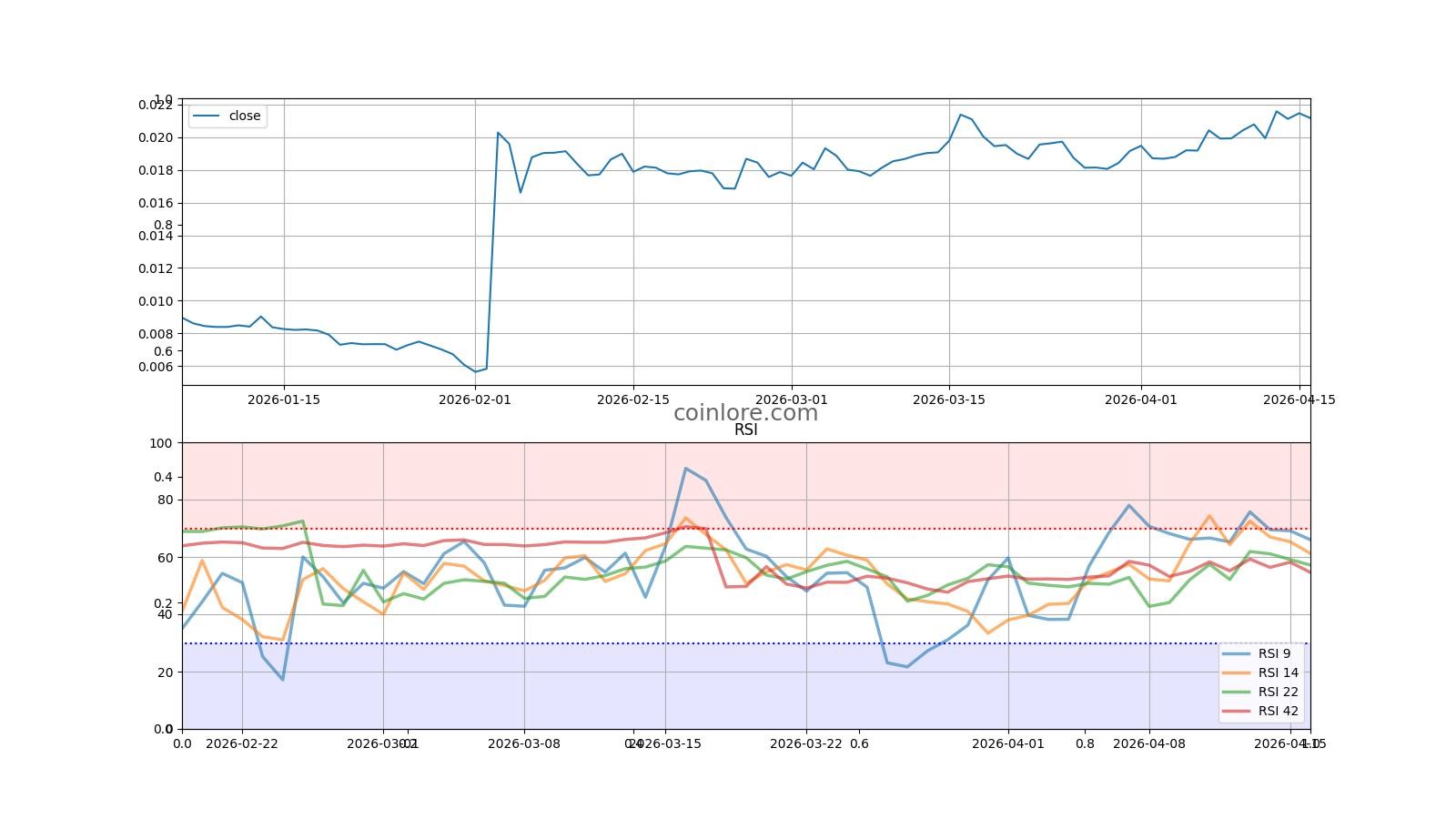 Governor DAO RSI indicator