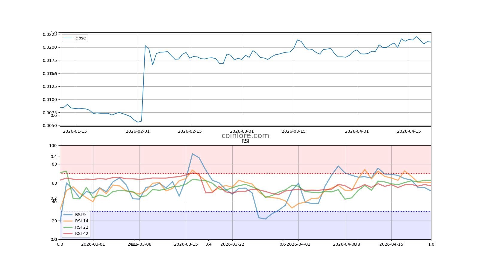 Governor DAO RSI indicator