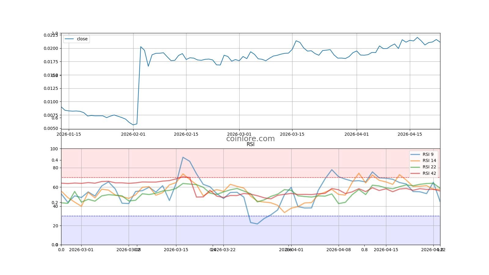 Governor DAO RSI indicator