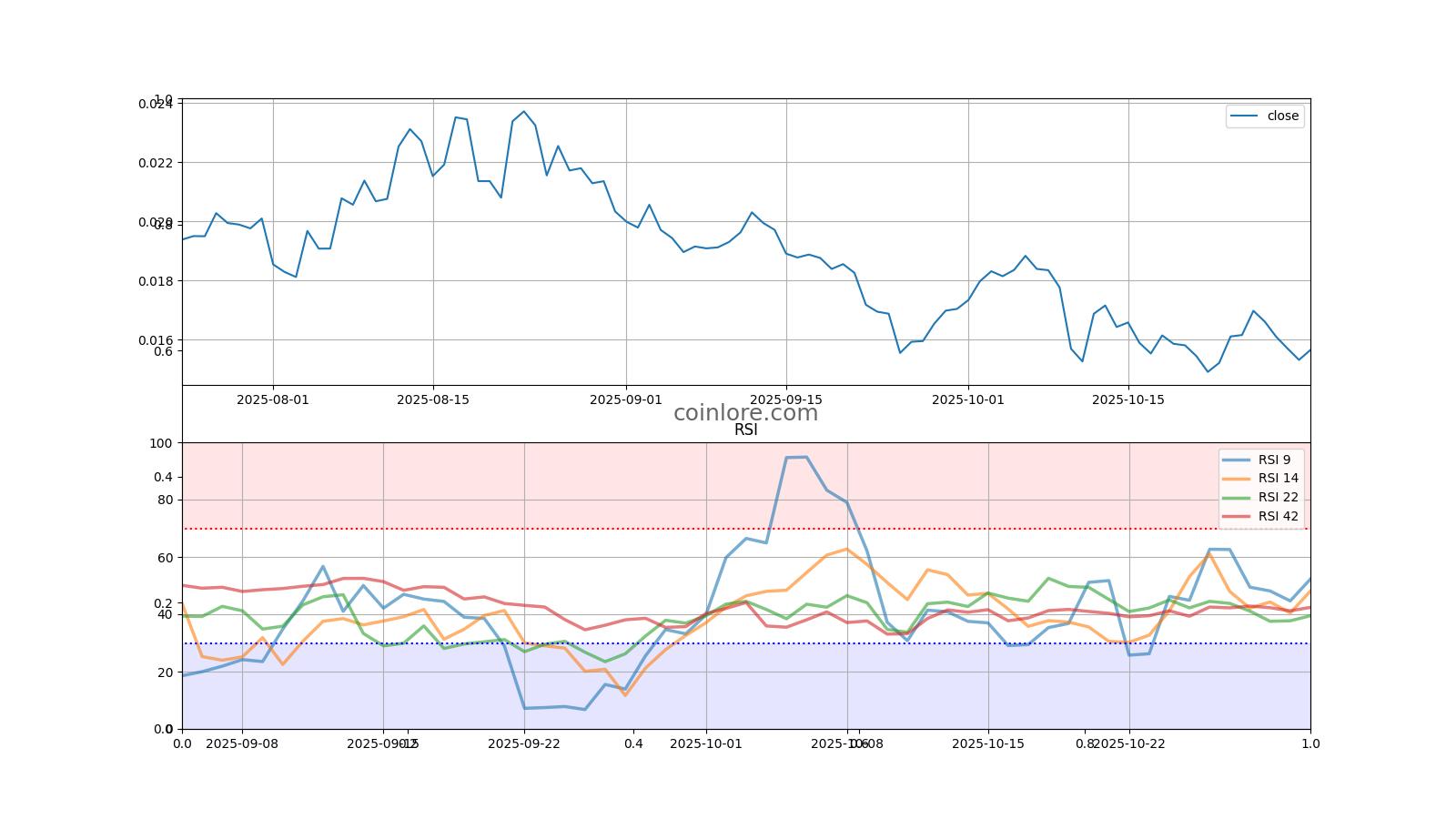 Govi RSI indicator