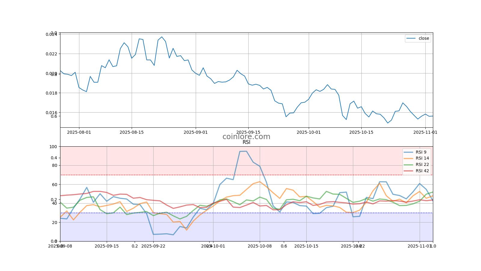 Govi RSI indicator