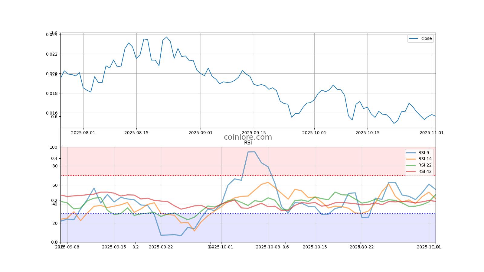Govi RSI indicator