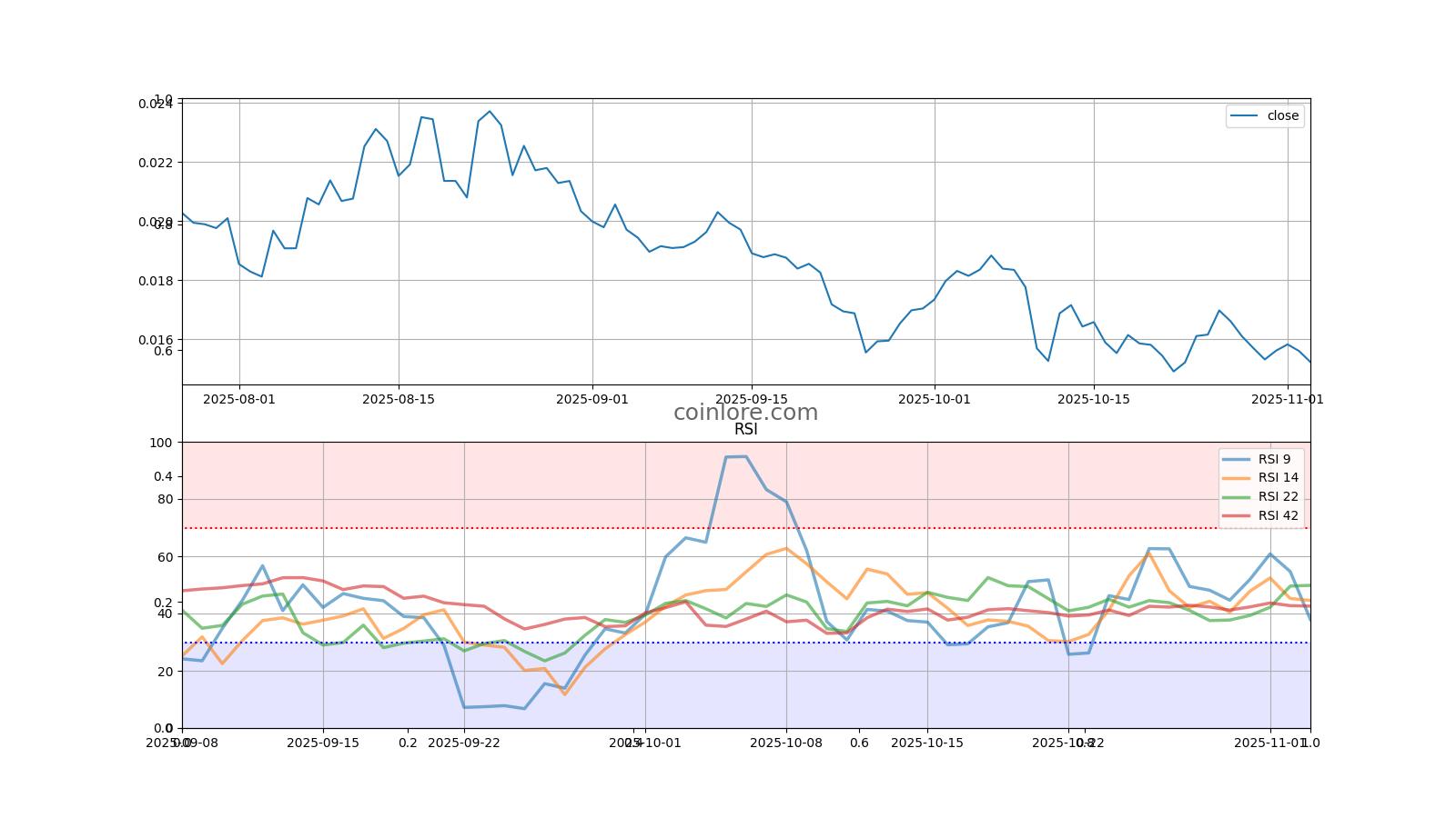 Govi RSI indicator