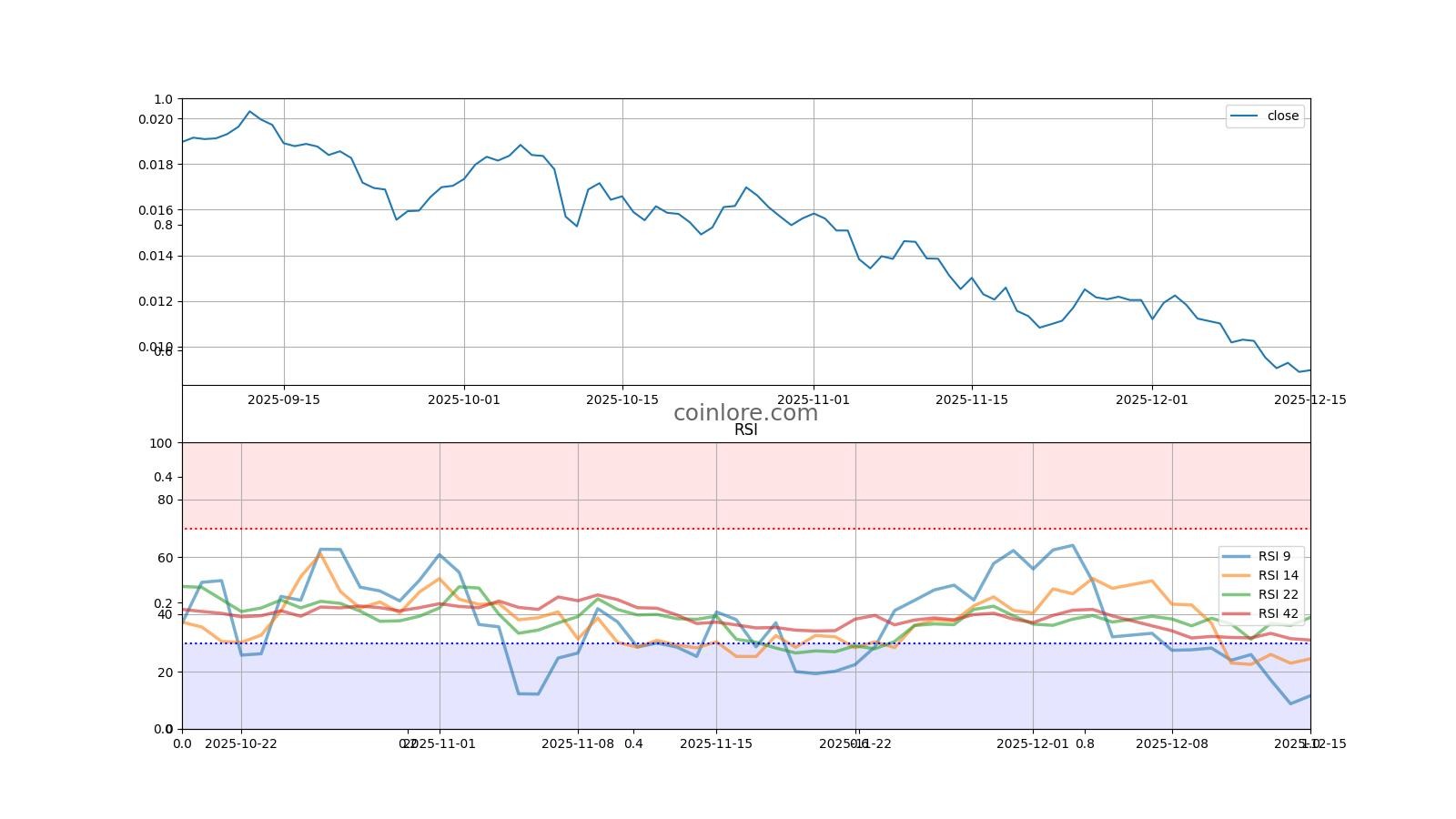 Govi RSI indicator