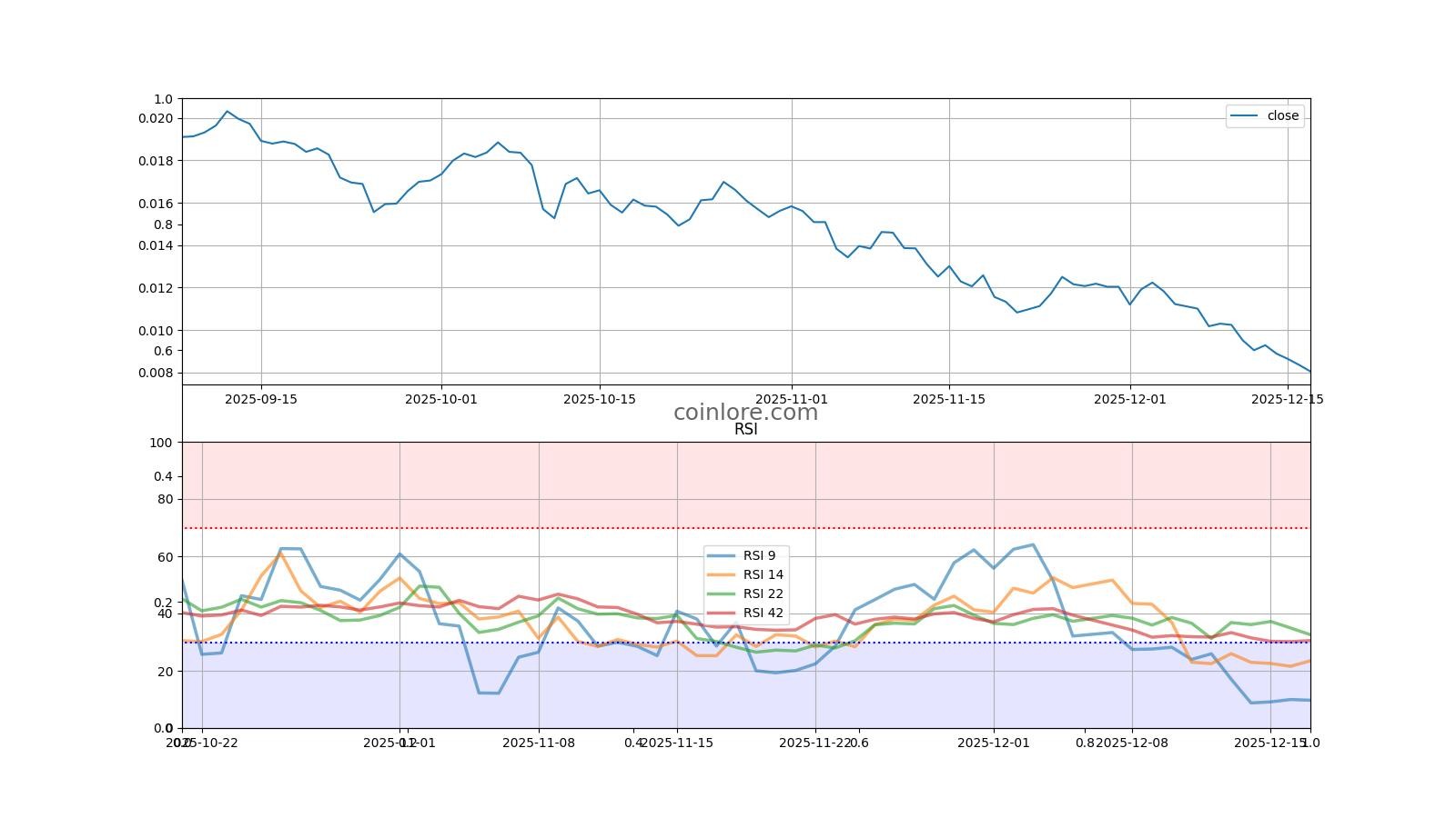 Govi RSI indicator