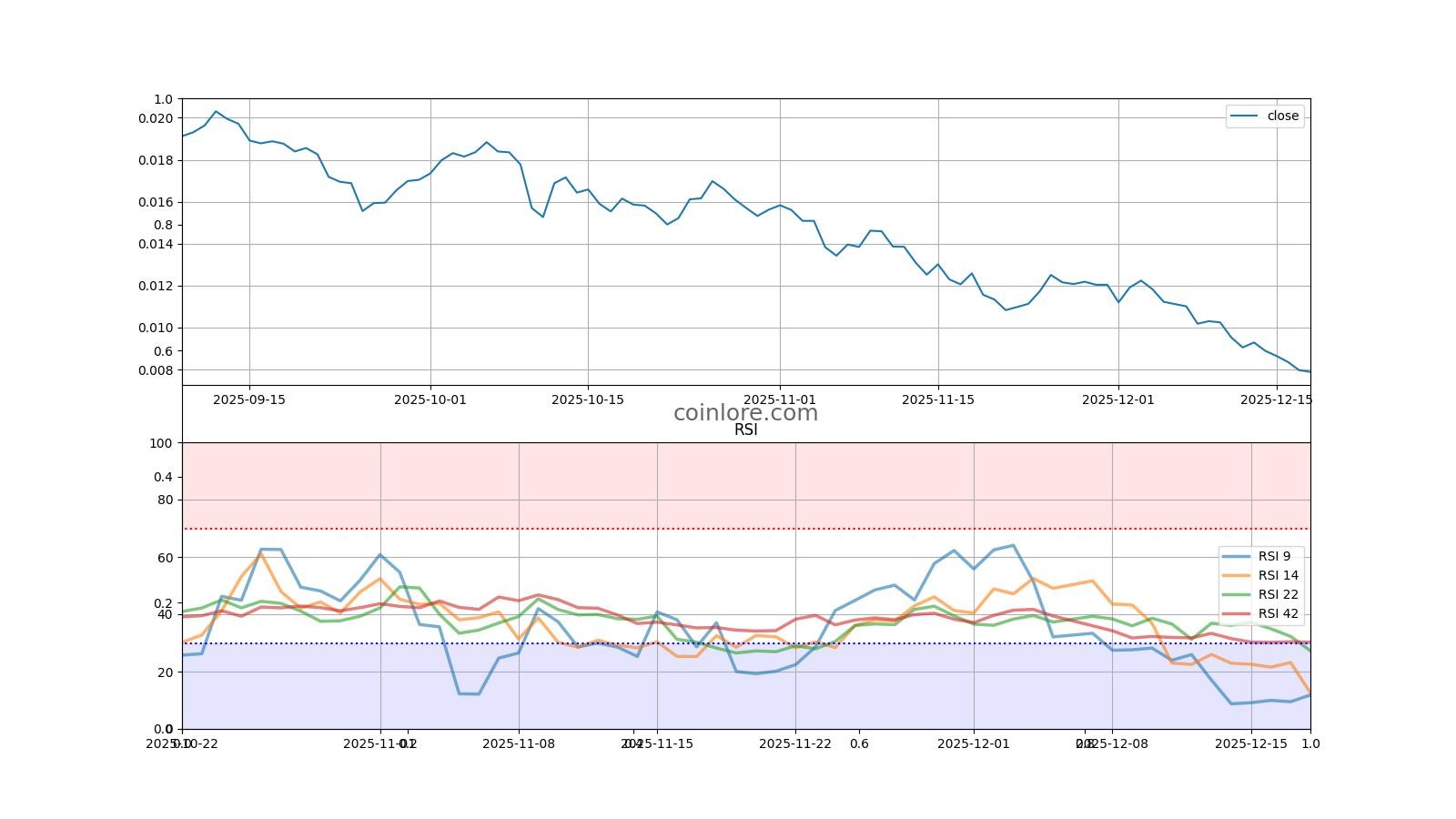 Govi RSI indicator