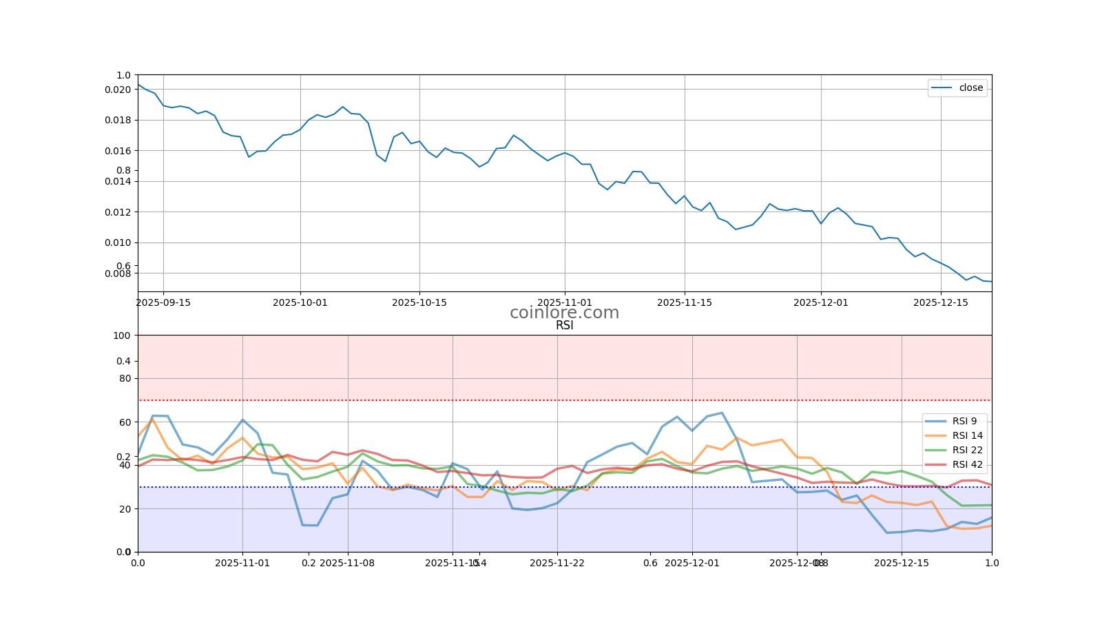 Govi RSI indicator
